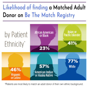 Ethnicity Matters – Asian American Donor Program